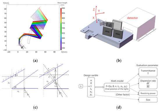 Prism Design for Spectral Flow Cytometry