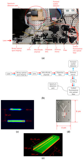Prism Design for Spectral Flow Cytometry