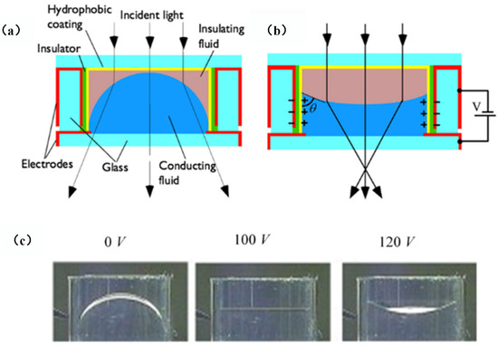 Electrically Tunable Lenses for Imaging and Light Manipulation