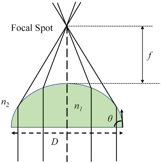 Electrically Tunable Lenses for Imaging and Light Manipulation