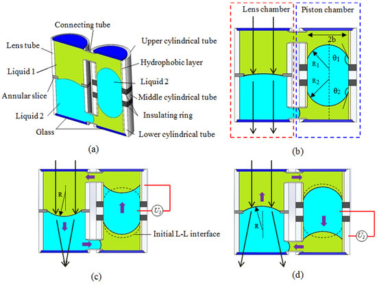 Micromachines | Free Full-Text | Electrically Tunable Lenses for ...
