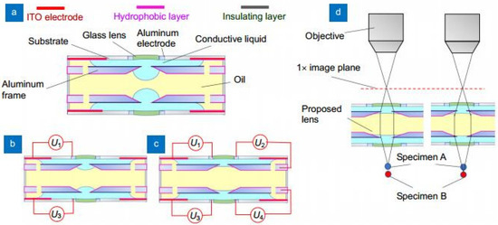 Electrically Tunable Lenses for Imaging and Light Manipulation