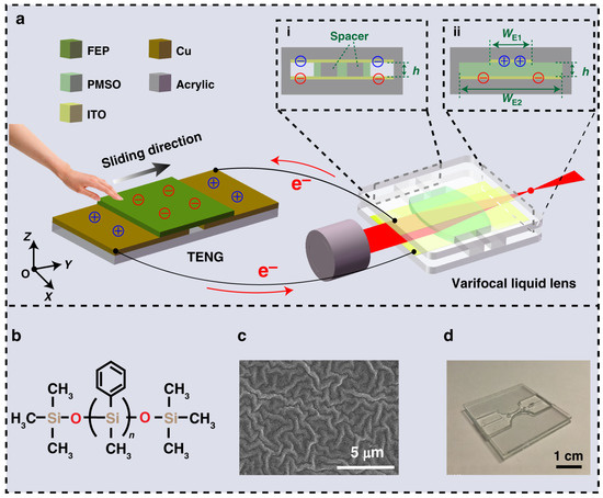 Electrically Tunable Lenses for Imaging and Light Manipulation