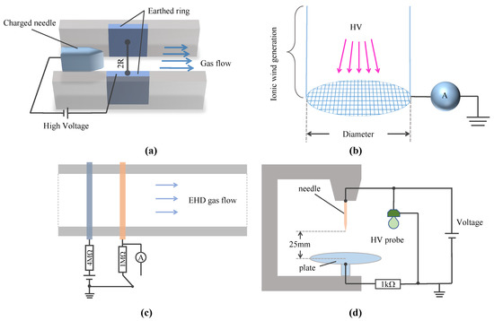 A Review on Electrohydrodynamic (EHD) Pump