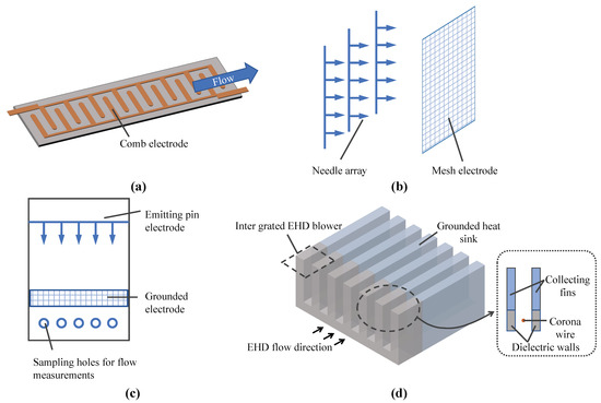A Review on Electrohydrodynamic (EHD) Pump