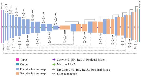 Single-Shot Multi-Frequency 3D Shape Measurement for Discontinuous Surface Object Based on Deep ...