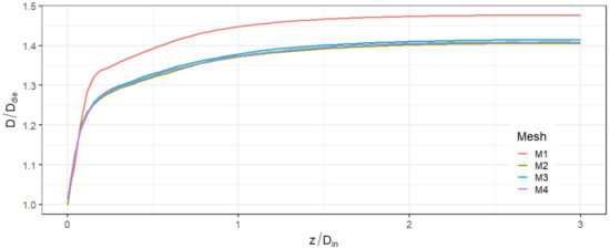 Experimental and Numerical Investigation of the Die Swell in 3D ...