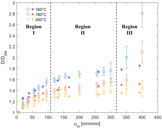 Experimental and Numerical Investigation of the Die Swell in 3D ...