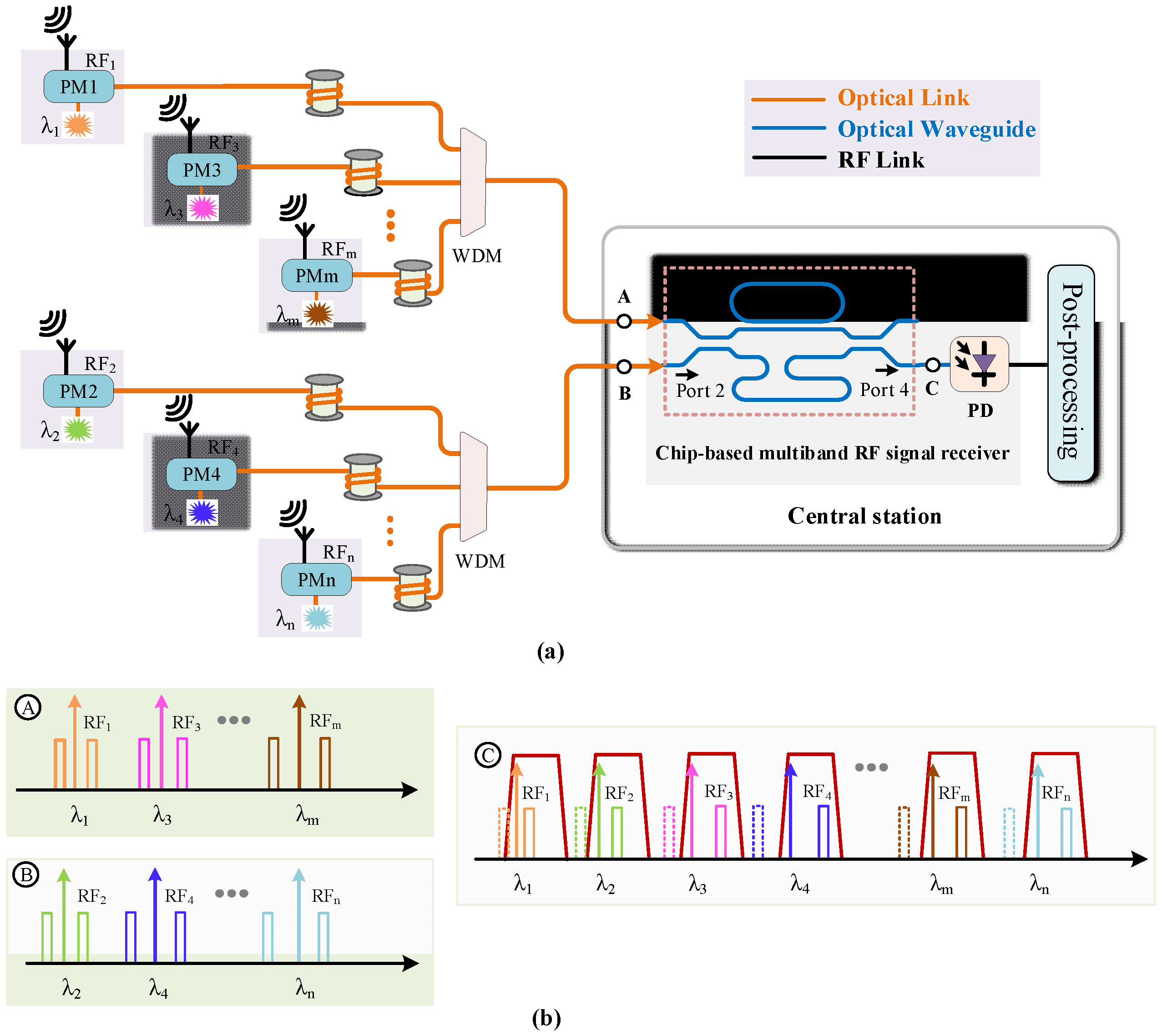 Micromachines | Free Full-Text | Multiband Signal Receiver by Using an Optical Bandpass Filter ...