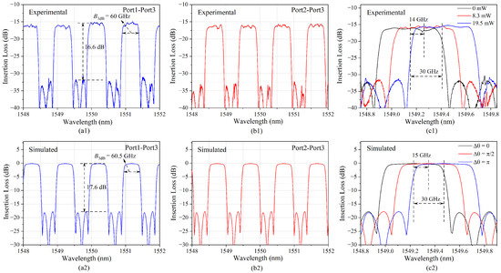 Micromachines | Free Full-Text | Multiband Signal Receiver by Using an ...