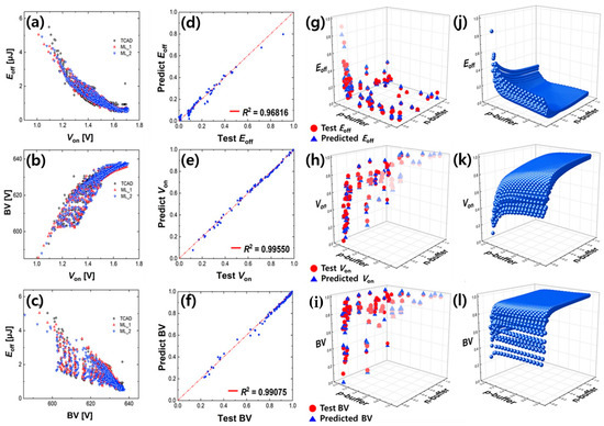 Machine Learning Algorithm For Efficient Design Of Separated Buffer Super Junction Igbt