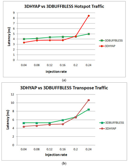 Micromachines | Free Full-Text | Approximate Priority Hybrid 3DNoC Buffered-Bufferless Router