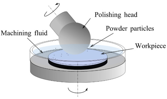 Polishing Approaches at Atomic and Close-to-Atomic Scale