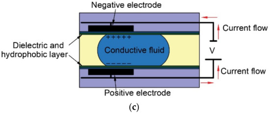 Influence of the Ground Electrode on the Dynamics of Electrowetting