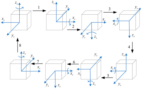 A Dual-Axis Rotation Scheme for Redundant Rotational Inertial ...