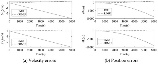 A Dual-Axis Rotation Scheme for Redundant Rotational Inertial Navigation System