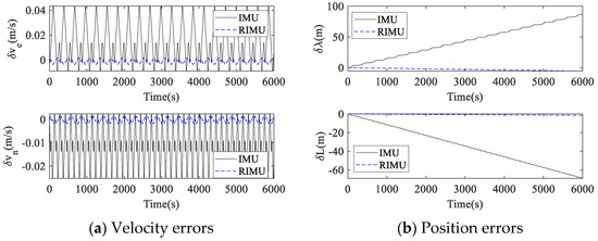 A Dual-Axis Rotation Scheme for Redundant Rotational Inertial Navigation System