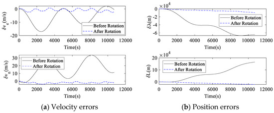 A Dual-Axis Rotation Scheme for Redundant Rotational Inertial Navigation System