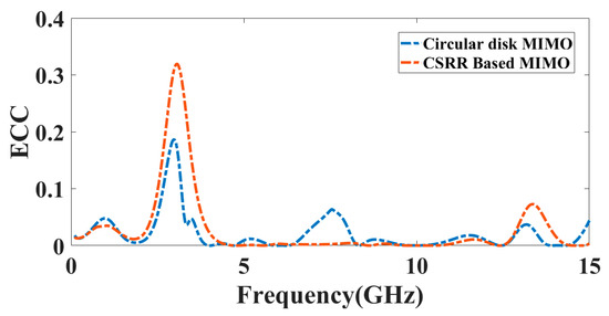 Design and Fabrication of Compact, Multiband, High Gain, High Isolation ...