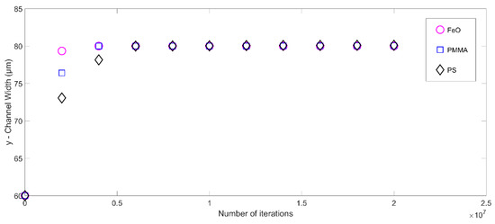 Numerical Modeling Using Immersed Boundary-Lattice Boltzmann Method and Experiments for Particle ...