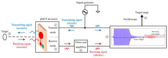 Review of Piezoelectric Micromachined Ultrasonic Transducers for ...