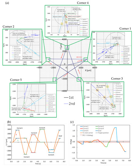 Precise Position Control of Holonomic Inchworm Robot Using Four Optical ...