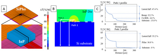 Thermal Characterisation of Hybrid, Flip-Chip InP-Si DFB Lasers