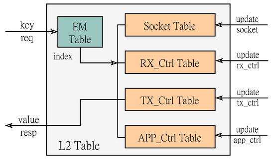 Highly Concurrent TCP Session Connection Management System on FPGA Chip