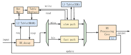 Highly Concurrent TCP Session Connection Management System on FPGA Chip