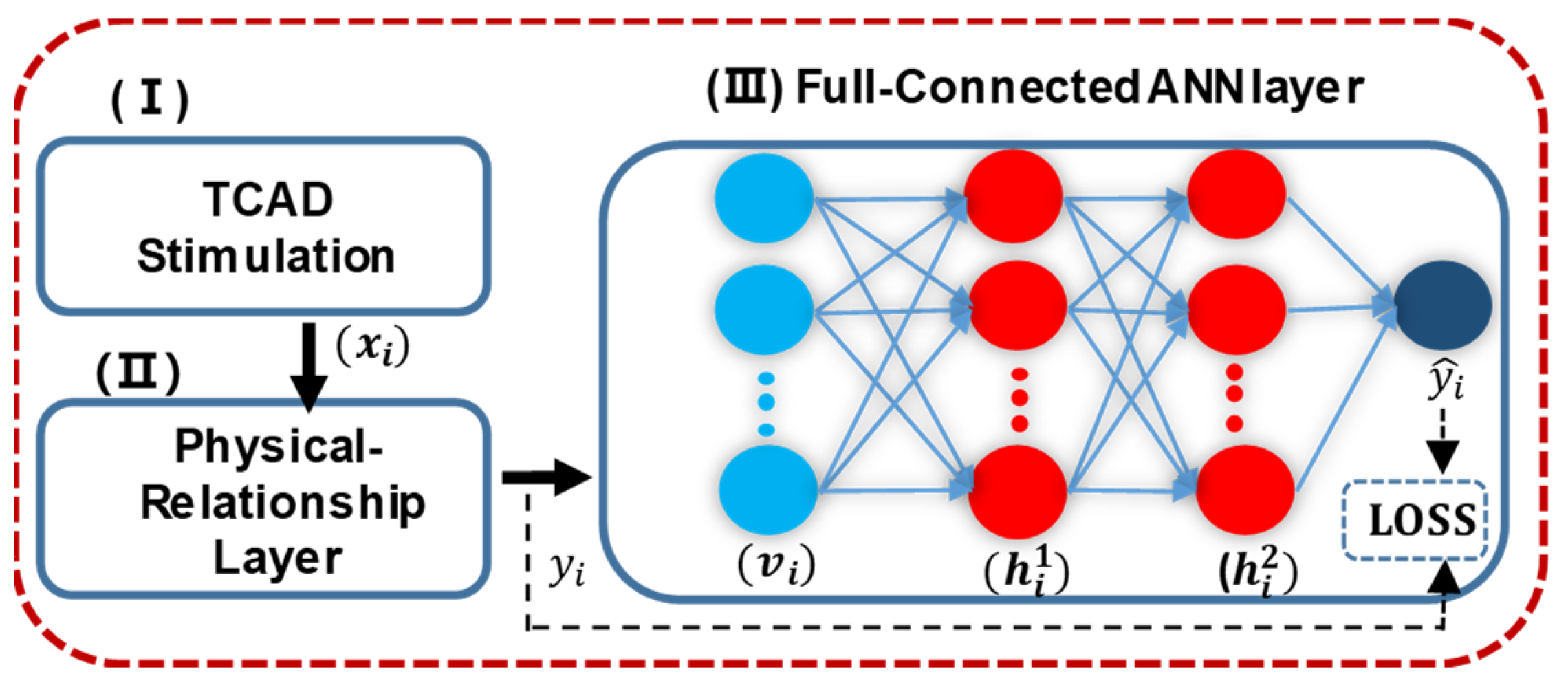 Mosfet Physics Based Compact Model Mass Produced An Artificial Neural