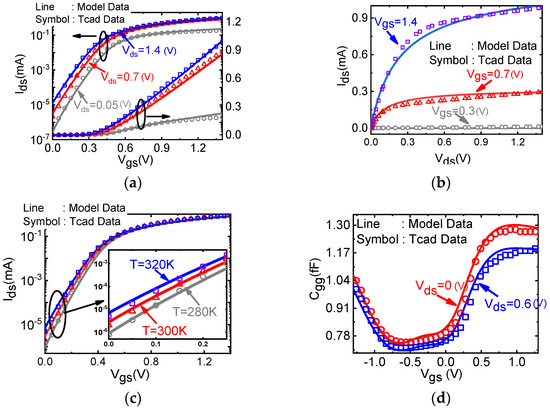 MOSFET Physics-Based Compact Model Mass-Produced: An Artificial Neural ...