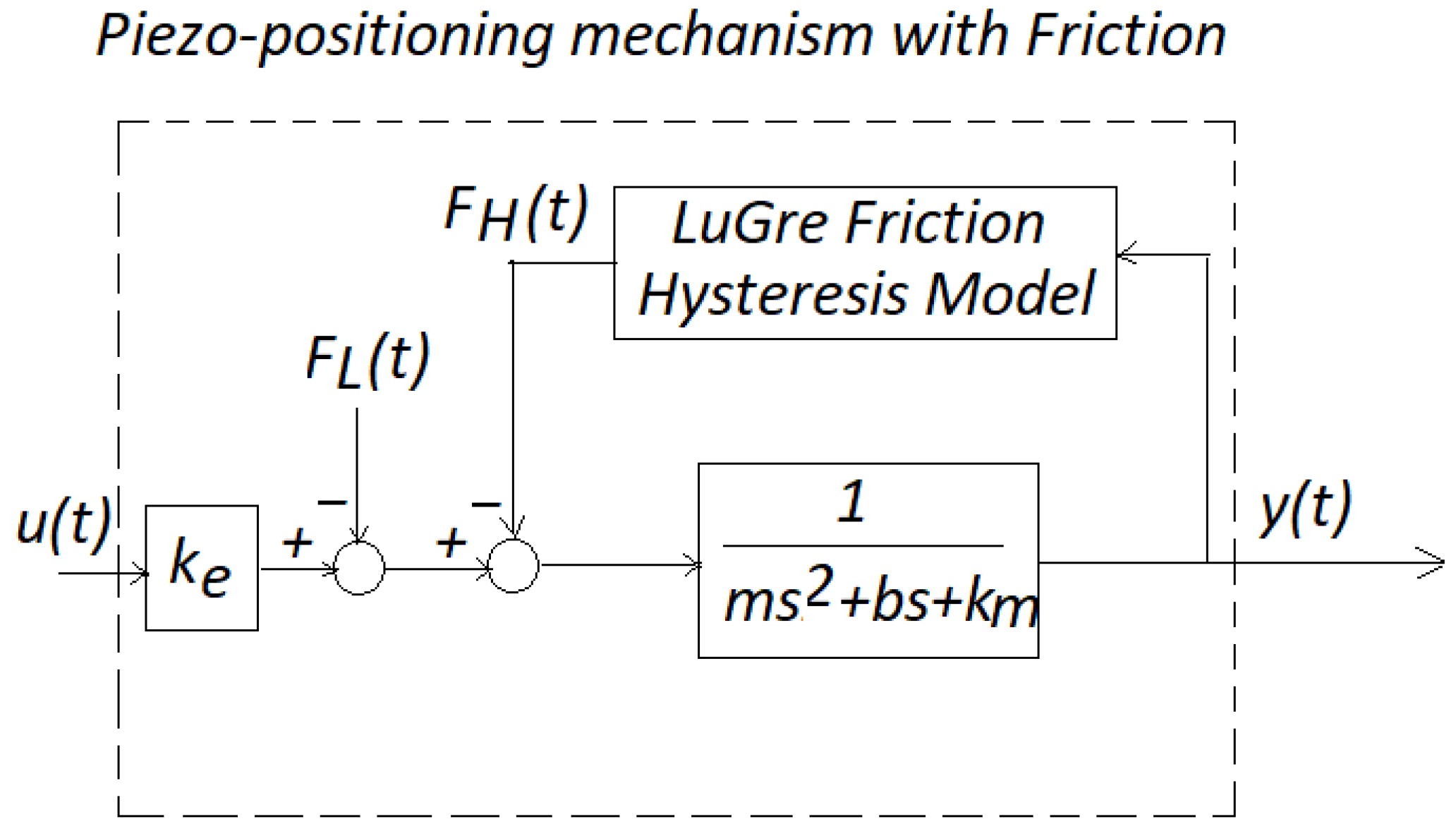 A Control Method Based On A Simple Dynamic Optimizer An Application To Micromachines With Friction