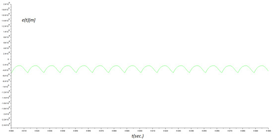 A Control Method Based on a Simple Dynamic Optimizer: An Application to Micromachines with Friction