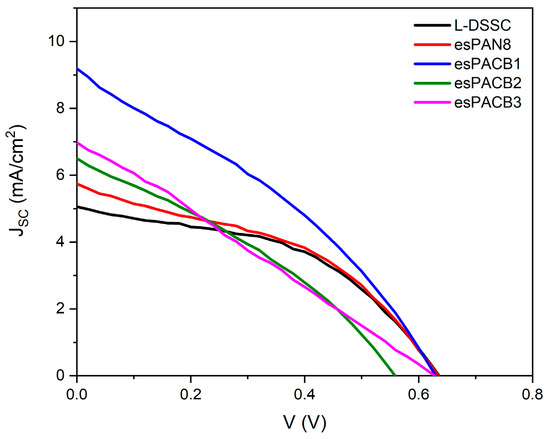The Effect of Acetylene Carbon Black (ACB) Loaded on Polyacrylonitrile ...