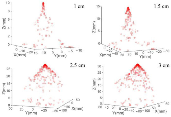 Numerical Simulation of Motion and Distribution Characteristics for ...