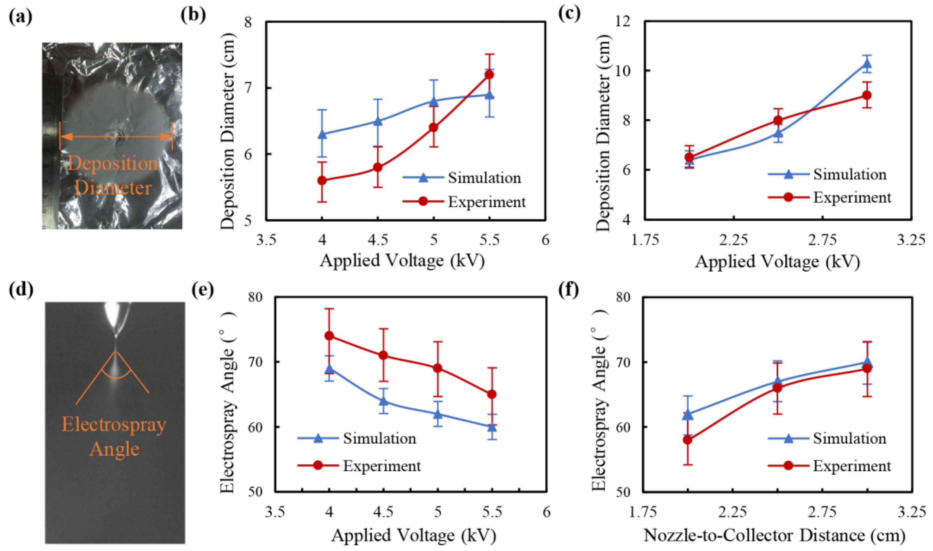 Numerical Simulation of Motion and Distribution Characteristics for Electrospray Droplets