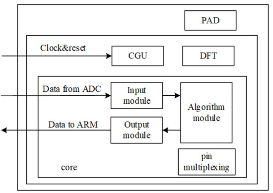 Design of Spectrum Processing Chiplet Based on FFT Algorithm