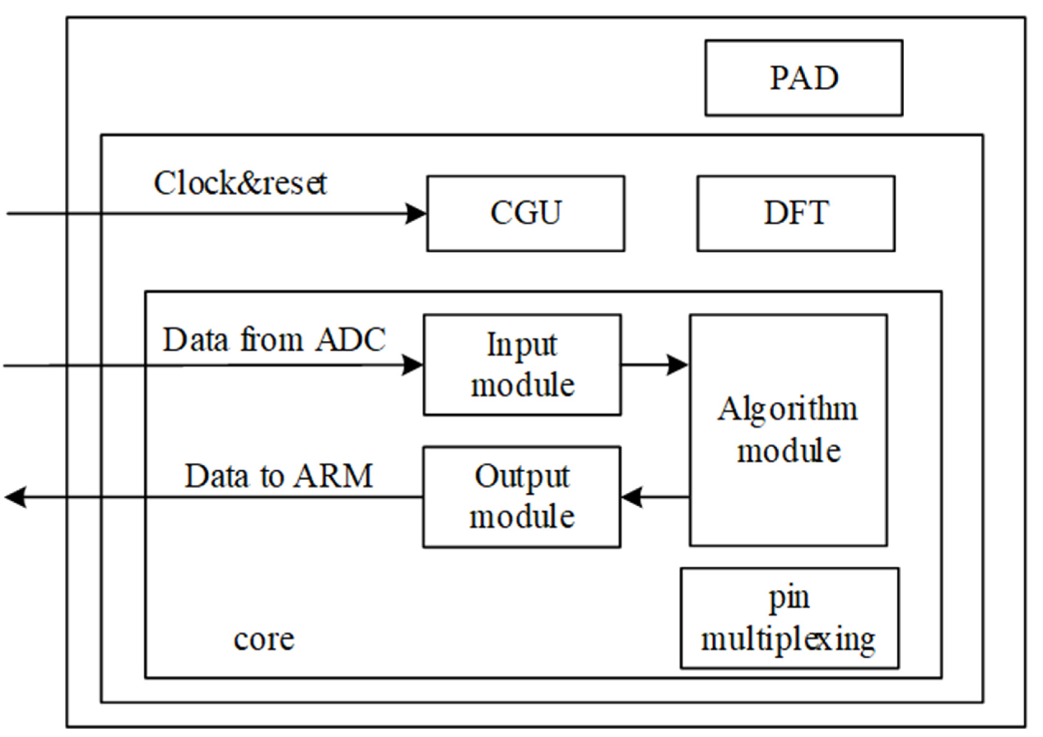 Design of Spectrum Processing Chiplet Based on FFT Algorithm