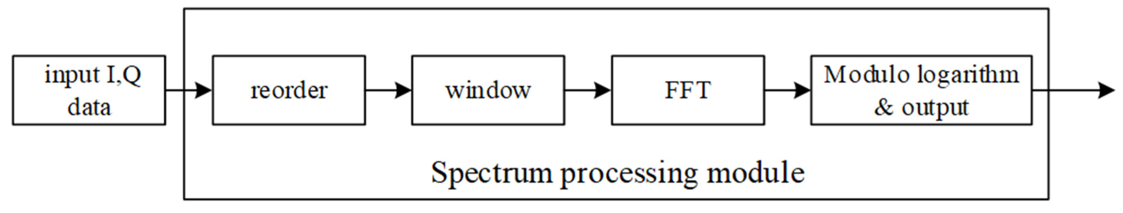 Design of Spectrum Processing Chiplet Based on FFT Algorithm