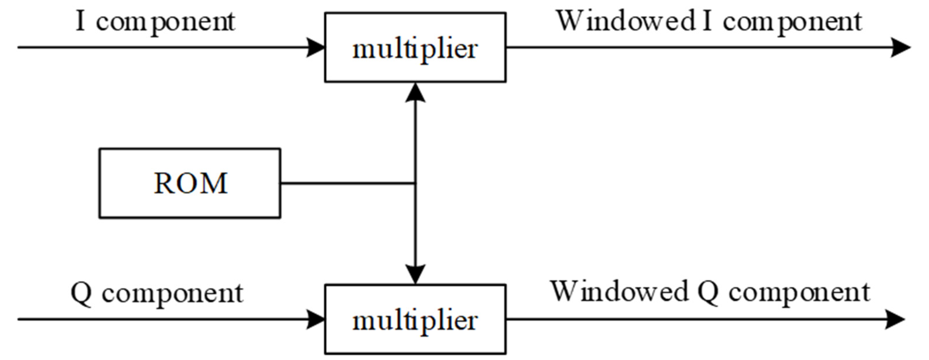 Design of Spectrum Processing Chiplet Based on FFT Algorithm