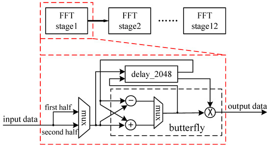 Design of Spectrum Processing Chiplet Based on FFT Algorithm
