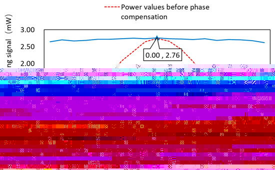 Phase Alignment of an Array Optical Telescope System Using Balanced ...