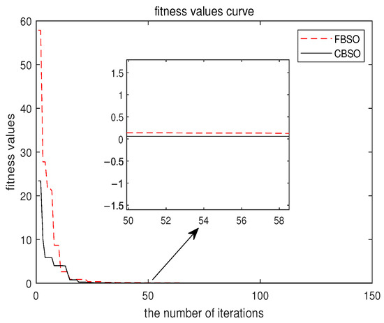 Improved Parameter Identification for Lithium-Ion Batteries Based on Complex-Order Beetle Swarm ...
