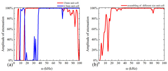 Towards Broadband High-Frequency Vibration Attenuation Using Notched ...