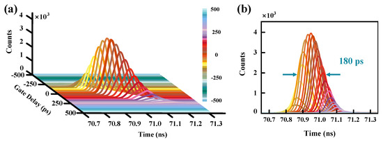 Free-Running Single-Photon Detection via GHz Gated InGaAs/InP APD for ...