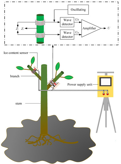 Miniature Noninvasive Sensor Based on Impedance-Change Detection in ...