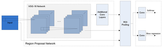Automatic Bounding Box Annotation with Small Training Datasets for ...