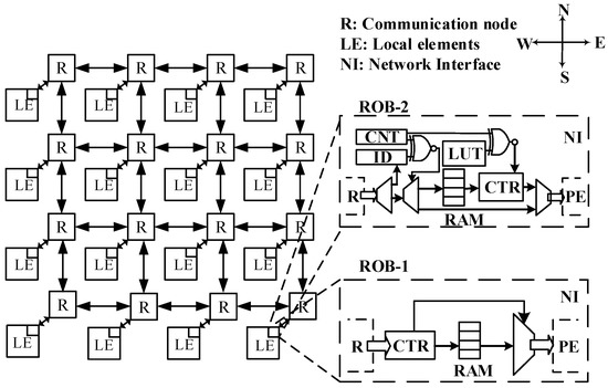 Micromachines | Free Full-Text | Hotspots Reduction for GALS NoC Using a Low-Latency Multistage ...