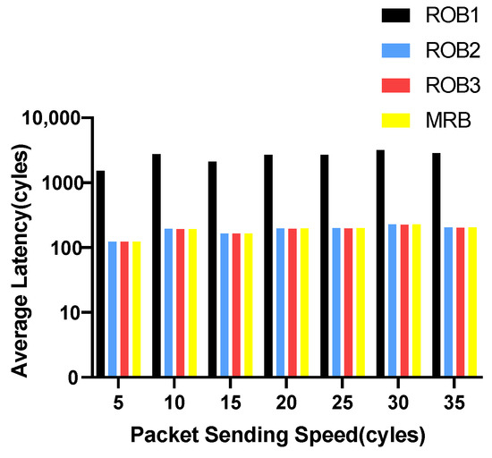 Hotspots Reduction for GALS NoC Using a Low-Latency Multistage Packet Reordering Approach