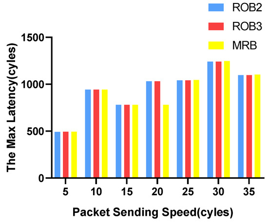 Hotspots Reduction for GALS NoC Using a Low-Latency Multistage Packet Reordering Approach